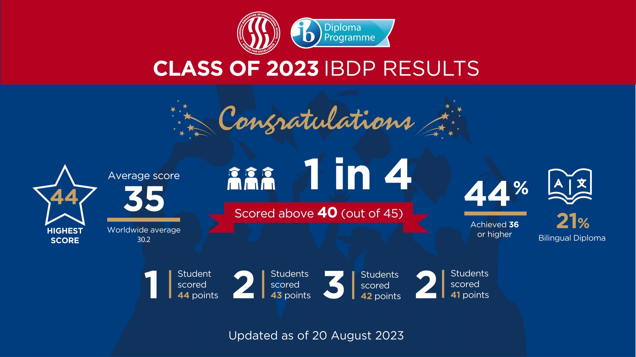 Surpassing Global Standards in IB Exams - Shanghai Singapore ...